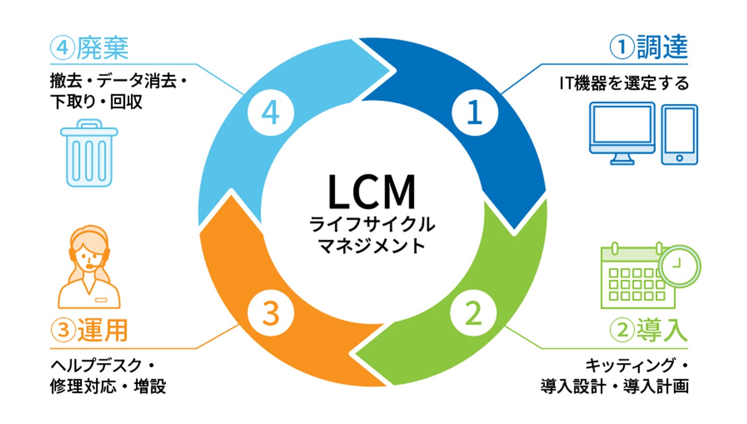 LCM（IT運用管理）とは？ メリットや活用事例を紹介｜SKYSEA Client View